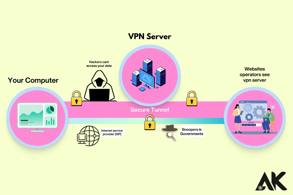 VPN ha spiegato: una guida passo-passo per i principianti - Geek Global